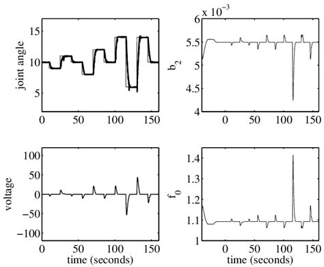 Clockwise From Upper Left Closed Loop Experiment Showing The Response