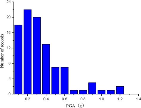 Figure 1 From Seismic Fragility Based Optimum Design Of Lrb For