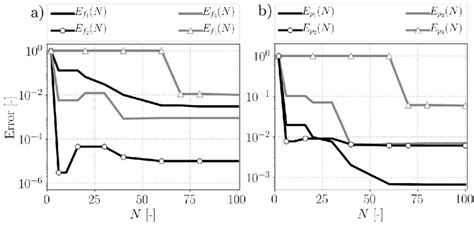9 A Frequency Relative Errors For Mode 1 To Mode 4 As A Function Of