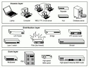 Cisco Network The Cisco Layered Hierarchical Model Router Switch Blog