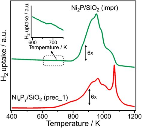H2 Tpr Profiles Of Precursors Of The Ni2p Sio2 Impr And Nixpy Sio2 Download Scientific