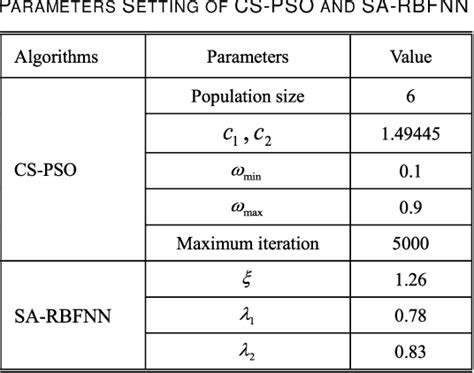 Table Iii From Sensitive Feature Selection For Industrial Flotation