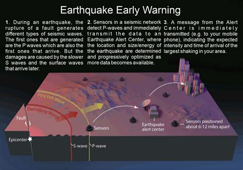 Is There An Early Warning System For Earthquakes At Karen Baptiste Blog