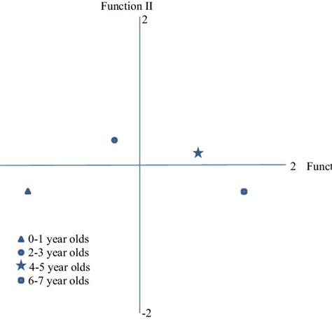 Unstandardized Canonical Discriminant Functions Evaluated At Group Means Download Scientific