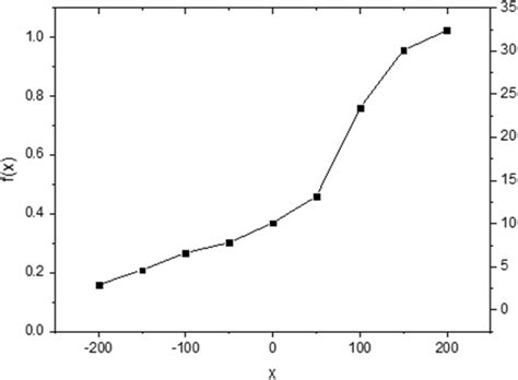 Distribution Function Graph Of Normal Distribution Download
