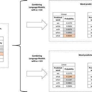 PDF Combination Of Language Models For Word Prediction An Exponential Approach