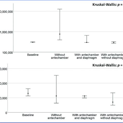Whisker Plot Depicting Median Particle Counts During Cadaver Download Scientific Diagram