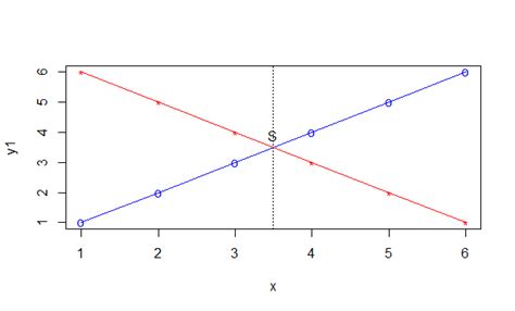 R Plotting A Line At The Intersection Of Two Lines Stack Overflow