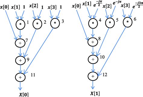 Dfg Of 4 Point Dft Computing Two Samples At A Time Download Scientific Diagram