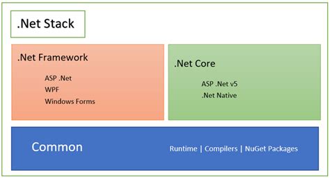 What Is Net Core Net Core Architecture Working Career Growth