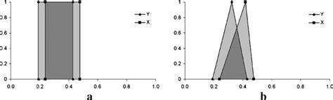 A Interval And B Triangular Type2 Fuzzy Sets At Profiles X And Y Download Scientific Diagram
