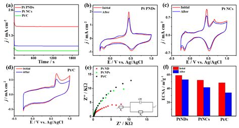 Pt Based Nanostructures For Electrochemical Oxidation Of Co Unveiling The Effect Of Shapes And