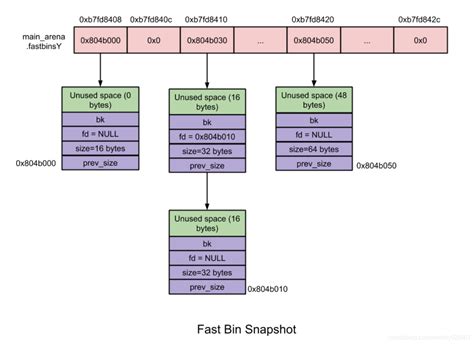 【逆向学习记录】堆分配中chunkandbins堆 Arena Chunk Bin Csdn博客
