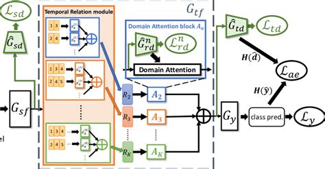 The Overall Architecture Of The Proposed Temporal Attentive Adversarial Download Scientific