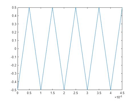 timedomainsignal2risetime measure rise time of time domain signal