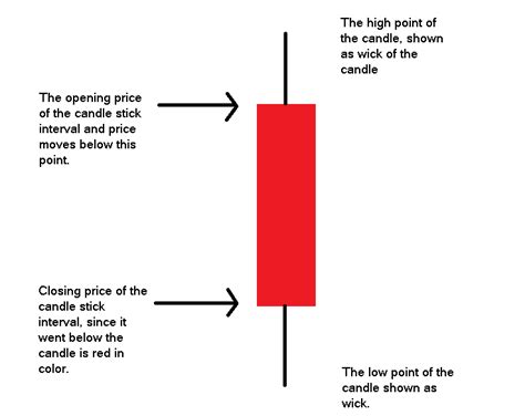 What Are Candle Sticks How Do You Interpret Them