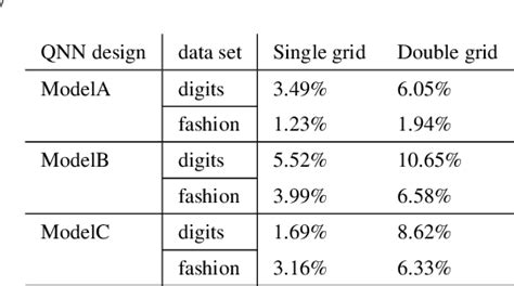 Table 1 From Understanding Logical Shift Error Propagation In Quanvolutional Neural Networks