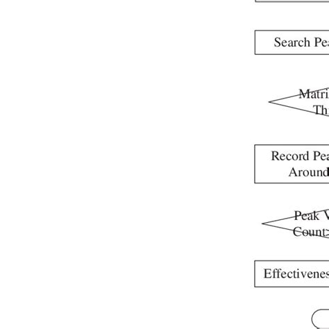 Block Diagram Illustrating The Functionality Of Multi Input Output