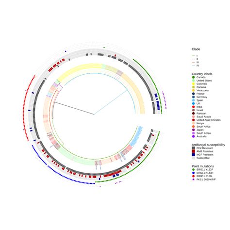 Chapter 10 Ggtreeextra For Presenting Data On A Circular Layout Data Integration Manipulation