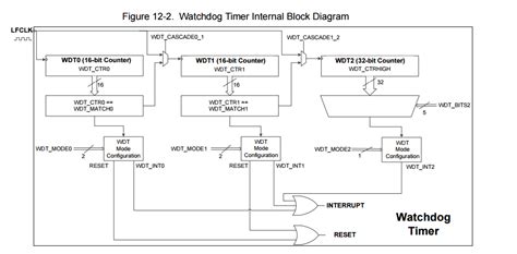 Thingsoc Psoc4l Using And Debugging The Psoc4 Clock Iot Expert