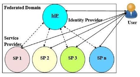 federated user identity model amrani et al 2016 download scientific diagram