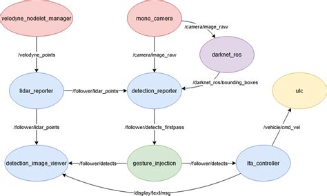 A Diagram Of The Main Ros Nodes Ellipses And Topics Arrows Specific Download Scientific
