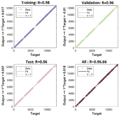 Regression Plots Of The Training Test Validation And All Average