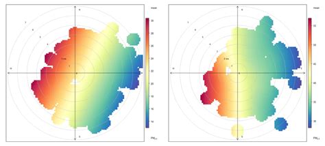 Bivariate Polar Plot Comparison Between Average Conditions Left And