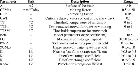 Full List Of Parameters For The Hbv Model HernÁndez Et Al 2020
