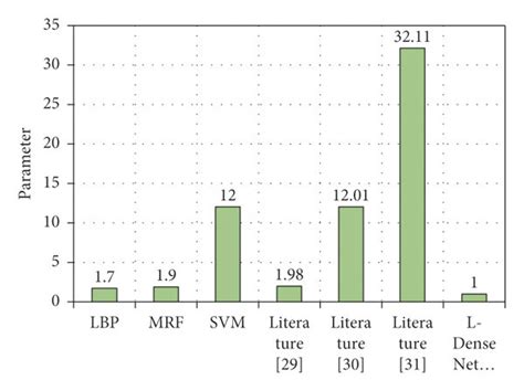 Comparison Of Classification Accuracy And Parameter Values Of Different Download Scientific