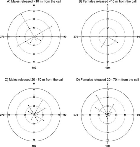Direction And Distance Moved By Male A C E And G And Female B D Download Scientific