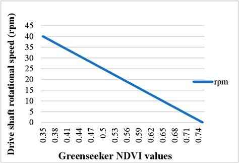 Figure 7 From Design And Development Of A Variable Rate Applicator For