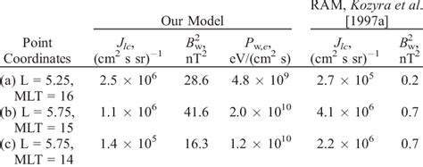 Wave Induced Rc Proton Precipitating Fluxes The Equatorial Emic Wave Download Scientific