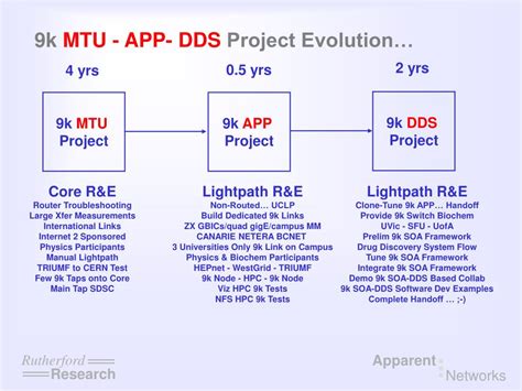Ppt Network Power Users The Case For Jumbo Packets With Westgrid Examples Powerpoint