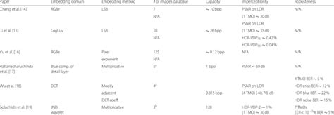 Hdr Image Multi Bit Watermarking State Of The Art Download Table