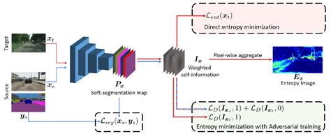 Cvpr19 Advent Adversarial Entropy Minimization For Domain