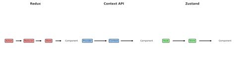 React State Management Showdown Redux Vs Context Api Vs Zustand Java Code Geeks