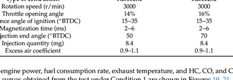 Ignition Parameters At Low Load Download Scientific Diagram