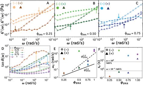 Dna‐dextran Composites Exhibit Signatures Of Both Increased And Download Scientific Diagram