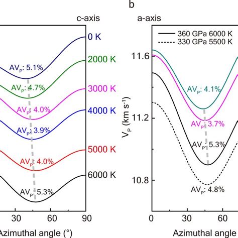Seismic Wave Velocity Anisotropies In Hcp Feh025 A The Velocity