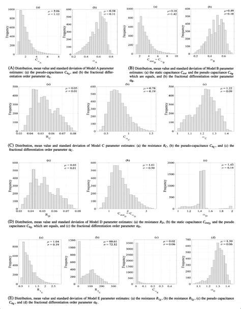 The Distribution Mean Value And Standard Deviation Of The Parametric