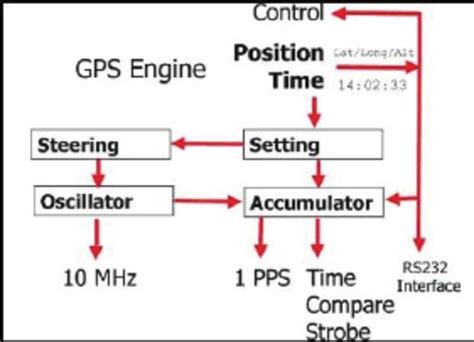 architecture of a gps embedded timing system download scientific diagram