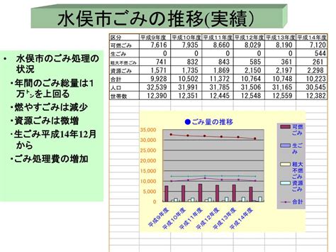 PPT 住民協働の 環境モデル都市づくりを目指して 水 俣 市 PowerPoint Presentation ID 6311932