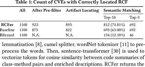 Table 1 From Vulnerability Root Cause Function Locating For Java Vulnerabilities Semantic Scholar