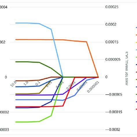 Feature Weights Generated By The Lasso Logistic Regression Models