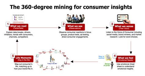 What Are Consumer Insights How To Find And Use Them
