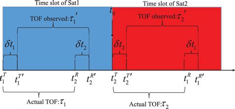 Figure 7 From Comparison Of Autonomous Orbit Determination For