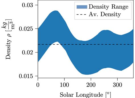 Density Range And Average Density In Valles Marineris 13 995 • S