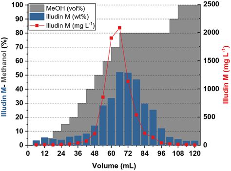 Illudin M Concentrations In Fractions After Stepwise Elution Of Loaded Download Scientific