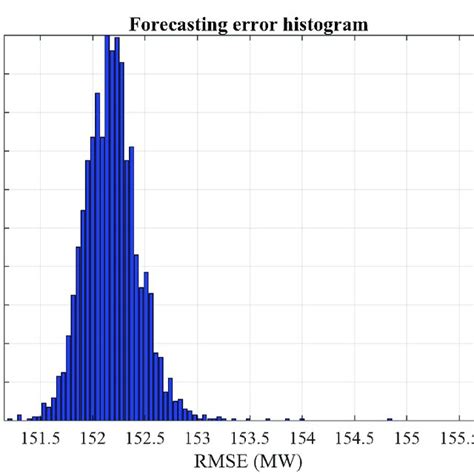Frequency Histogram Of Forecasting Error Wind Power Prediction With Ffnn Download